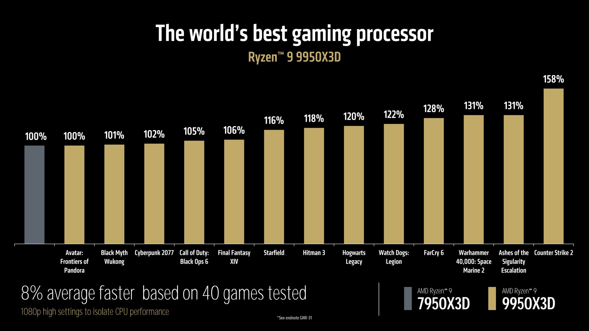 AMD AMD Ryzen 7 9800X3D AMD AMD Ryzen 7 9800X3D