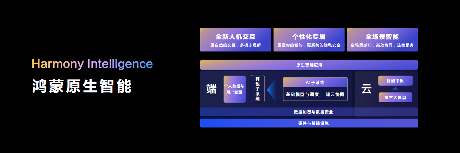 HDC2024华为发布鸿蒙原生智能：AI与OS深度融合，开启全新的AI时代_厂商动态-中关村在线