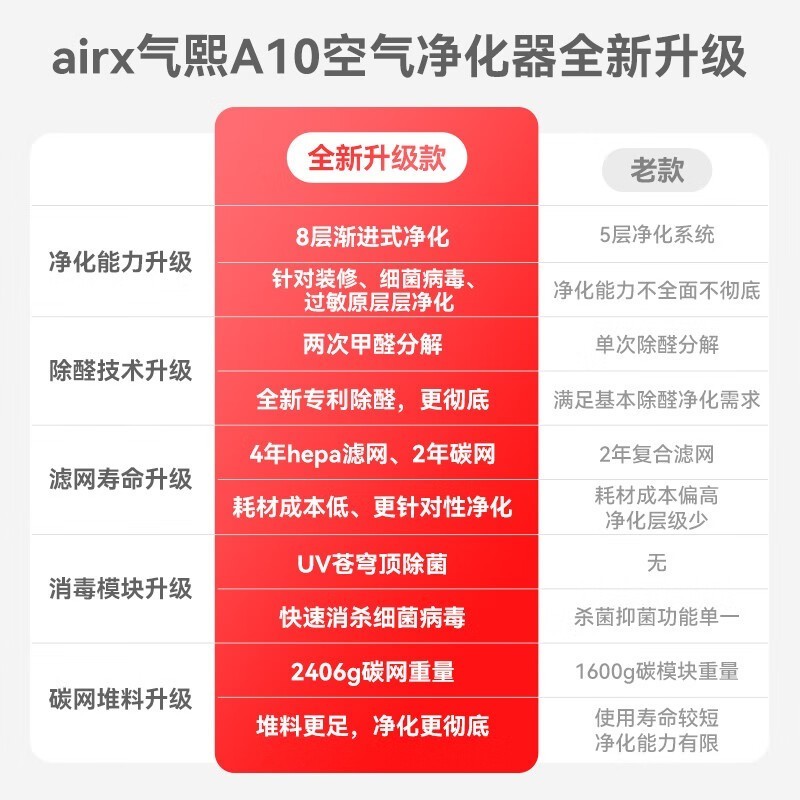 airx KJ650G - A10净化器直降享低价_airx A10 标准_家电导购-中关村在线