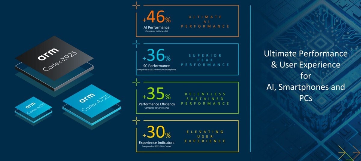 Arm全新芯片内核架构发布 性能强悍功耗低_人工智能-中关村在线