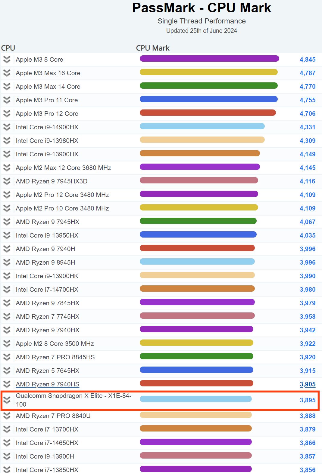 高通骁龙X Elite芯片PassMark跑分：单核媲美苹果M2，多核超M4芯片3.7%_业界资讯-中关村在线