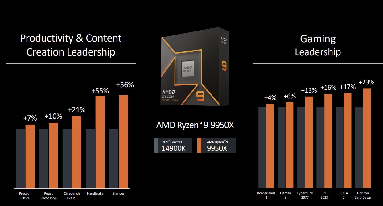 9 9950X AMD Zen5 AMD Ryzen 9 7950X 9 9950X AMD Zen5 AMD Ryzen 9 7950X