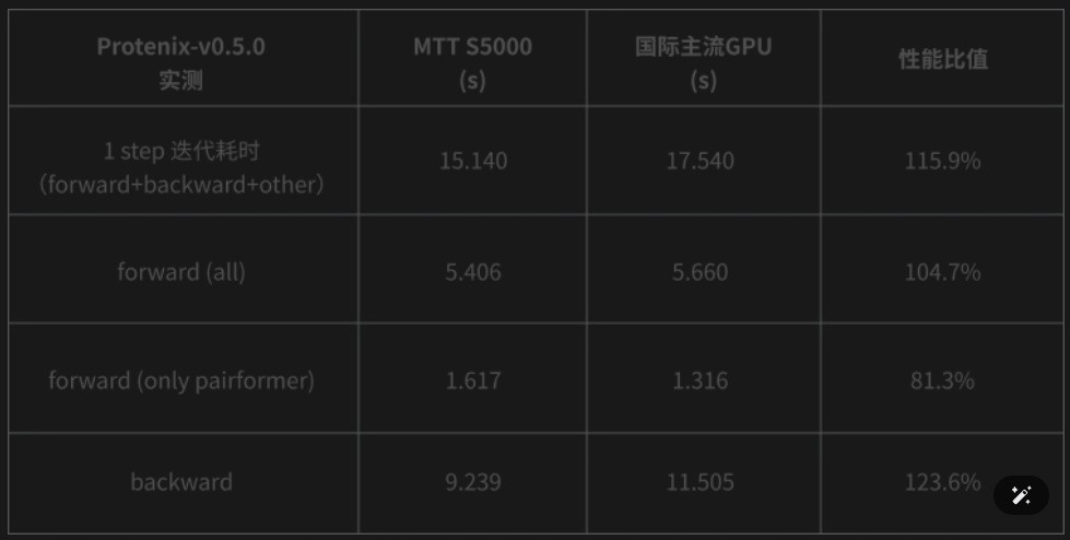 筑基AI4S：摩尔线程全功能GPU加速中国生命科学自主生态_摩尔线程 MTT S80_厂商动态-中关村在线