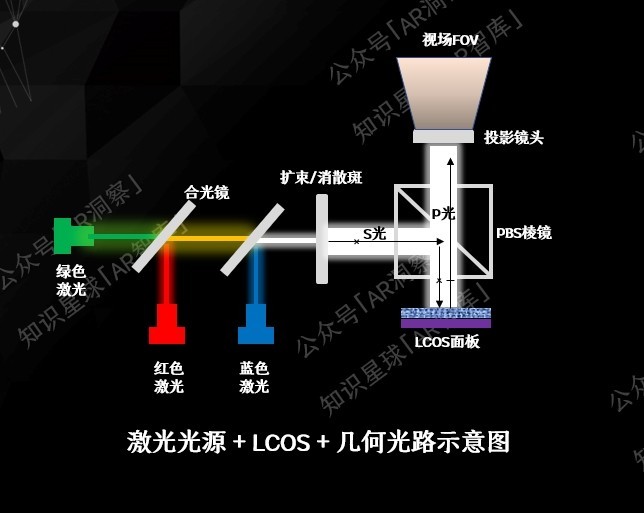 AR眼镜光学方案揭秘：激光光源凭什么成为LCOS的最佳搭档？_平板电脑市场-中关村在线