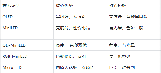 5分钟看懂高端电视！OLED/MiniLED/MicroLED怎么选不踩坑_电视评测-中关村在线