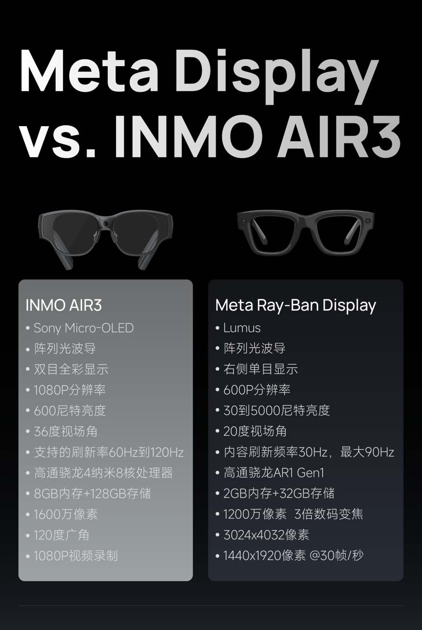 Meta新品发布，技术路线与影目INMO“撞车”，中国智造先行优势凸显_厂商动态-中关村在线
