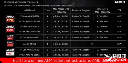 AMD第七代桌面APU揭秘：主流首上DDR4_DIY攒机硬件新闻-中关村在线