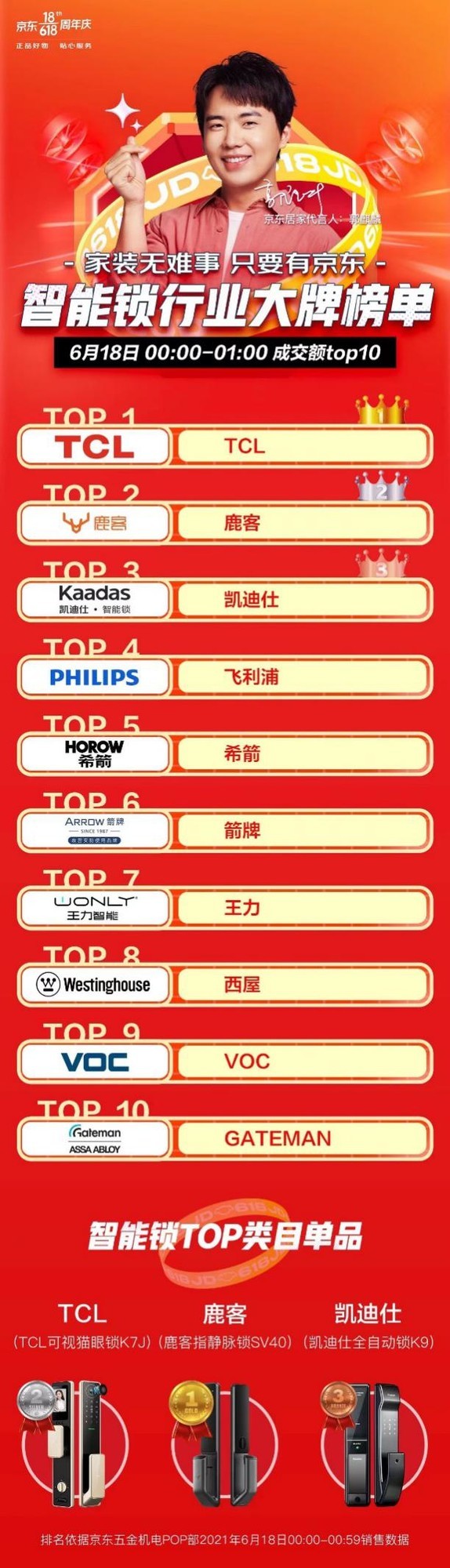 TCL 618战报新出炉：成交额截至6月18日17点18分已突破19亿！_液晶电视-中关村在线