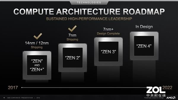 AMD Zen4架构将采用5nm工艺 2022年发布_笔记本新闻-中关村在线