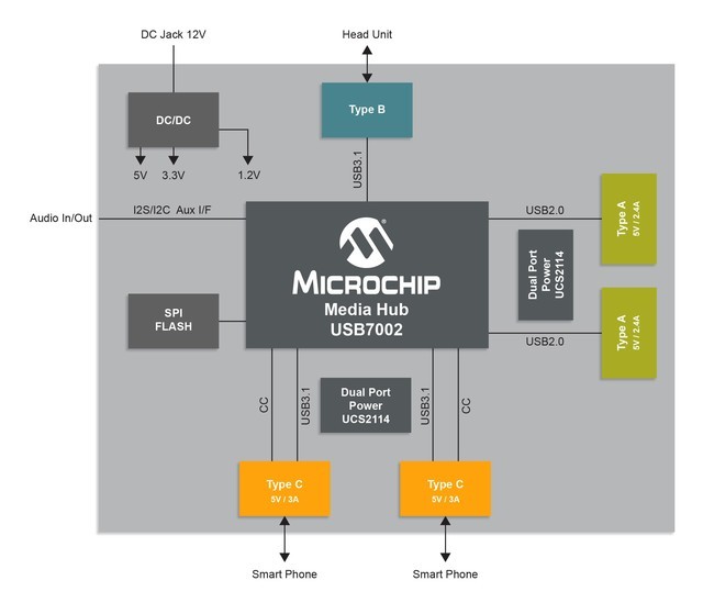 Microchip推Type-C车载USB 3.1 SmartHub_智慧城市物联网-中关村在线