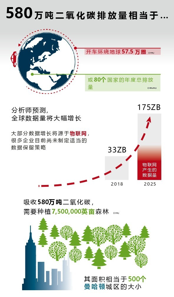 Veritas：暗数据每年将产生580万吨碳排放_云计算公有云/私有云/混合云-中关村在线
