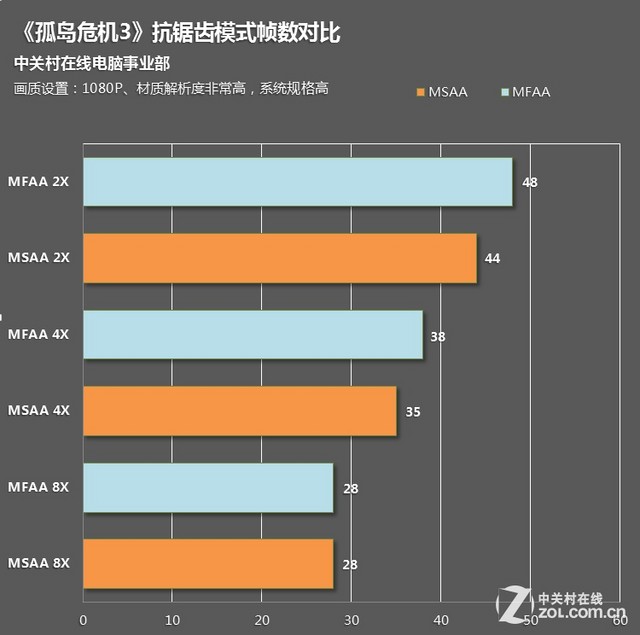 帧数与画质兼得 黑科技MFAA抗锯齿解析（全文）_笔记本评测-中关村在线