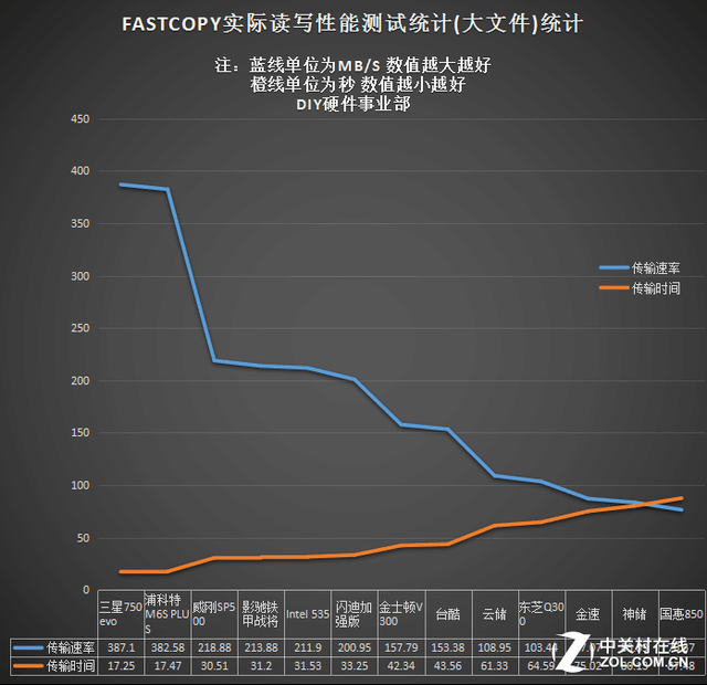 fastcopy实际读写性能测试 _固态硬盘小Z聊固态-中关村在线
