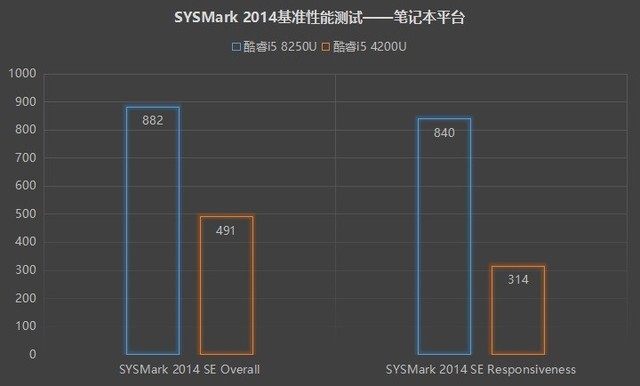 SYSMark 2014 SE基准性能测试_Intel笔记本电脑_笔记本评测-中关村在线