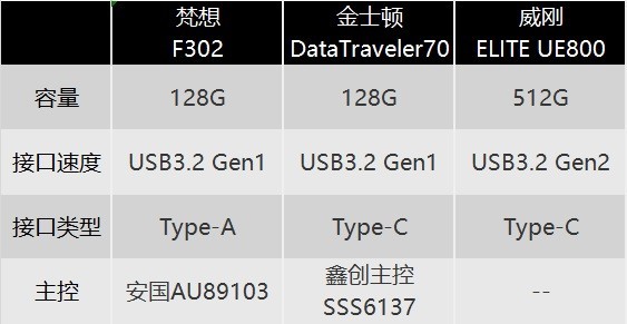 买U盘，便宜划算，还是贵的有理？_金士顿 DT70_笔记本导购-中关村在线