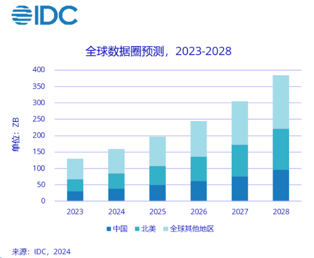 IDC：全球2024年预计生成159.2ZB数据，2028 年将增加一倍以上_人工智能-中关村在线