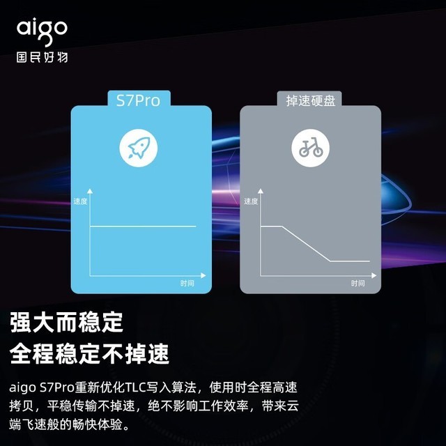 【手慢无】爱国者高速多彩系列S7 Pro固态硬盘：读取速度高达520MB/s_aigo S7 Pro_游戏硬件存储-中关村在线