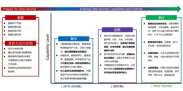 网御星云：数据安全治理管控平台（DSMP）前瞻性探析_业界资讯-中关村在线