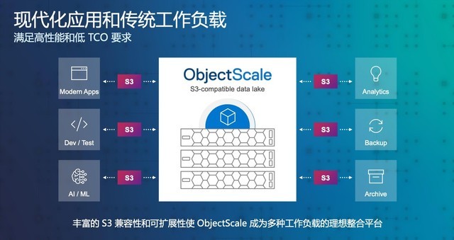 云原生时代的对象存储应该是怎样的？Dell ObjectScale给出答案_企业存储-中关村在线