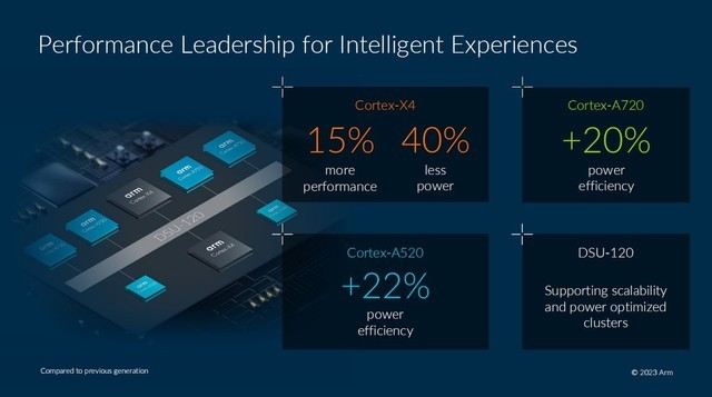 Arm 2023 全面计算解决方案发布：第五代GPU架构与Armv9 Cortex集群_游戏硬件CPU-中关村在线