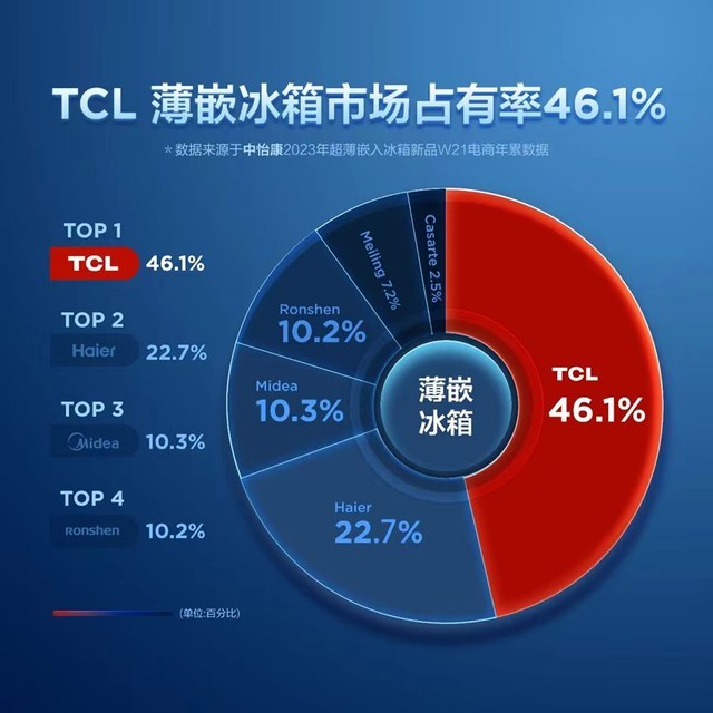 TCL 618超级战报出炉多品类双冠军证明产品实力_家电新闻-中关村在线