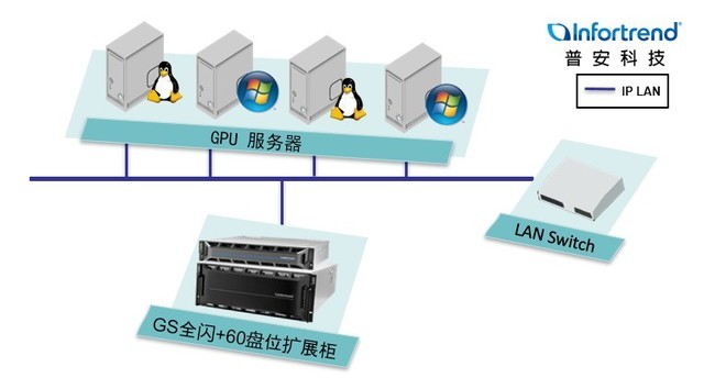 高校科研HPC高性能计算应用分析-Infortrend普安存储_业界资讯-中关村在线