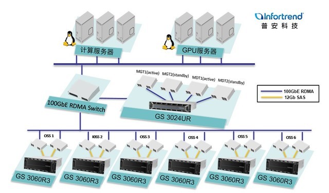 高校科研HPC高性能计算应用分析-Infortrend普安存储_业界资讯-中关村在线