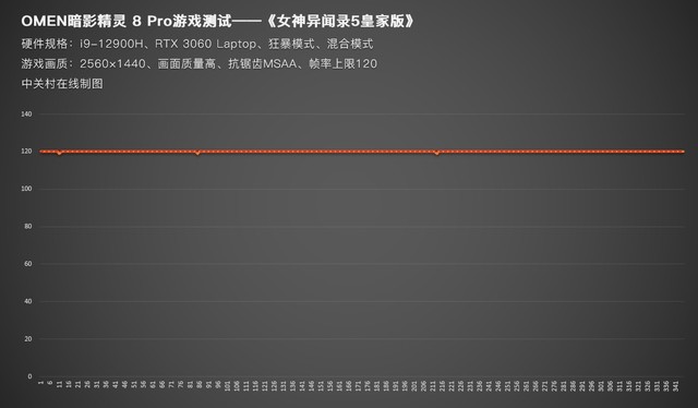 OMEN暗影精灵8 Pro实测《女神异闻录5皇家版》 体验满分_惠普 暗影精灵8 Pro(i9 12900H/16GB/512GB/RTX3060/165Hz)_笔记本-中关村在线